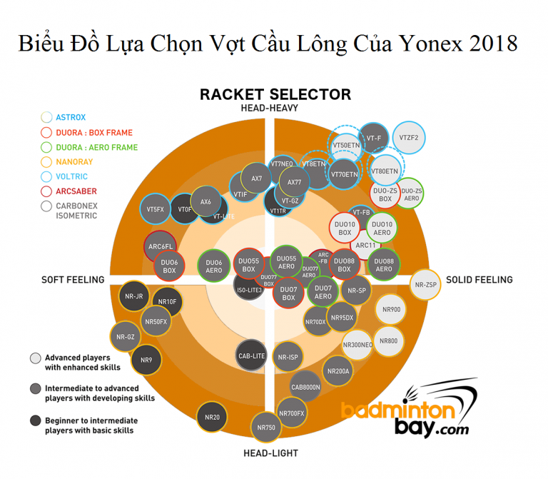 » Yonex Racket Selector Chart: Biểu Đồ Lựa Chọn Vợt Cầu Lông Của Yonex 2018